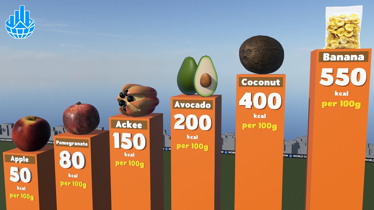 Lowest to Highest Calorie Fruits You Need to Know | You’ll Be Surprised ...