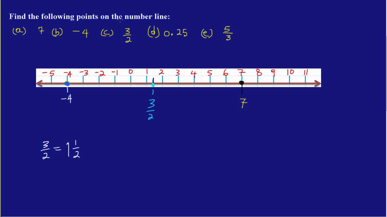 Finding Numbers on a Number line_by Will EduTech - YouTube