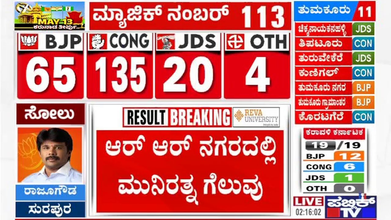 Munirathna Wins Against Kusuma In RR Nagar | Karnataka Election Result ...