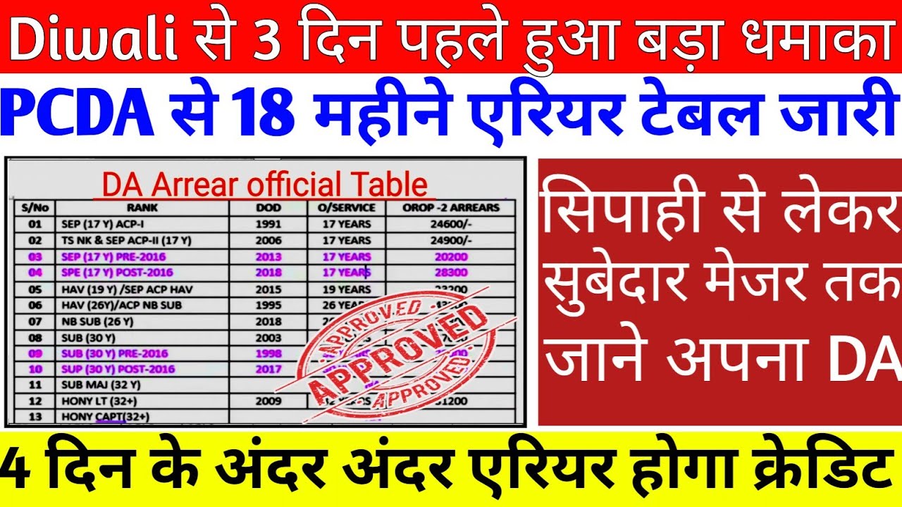 Diwali से 3 दिन पहले हुआ बड़ा धमाका, PCDA से 18 महीने एरियर भुगतान की ...