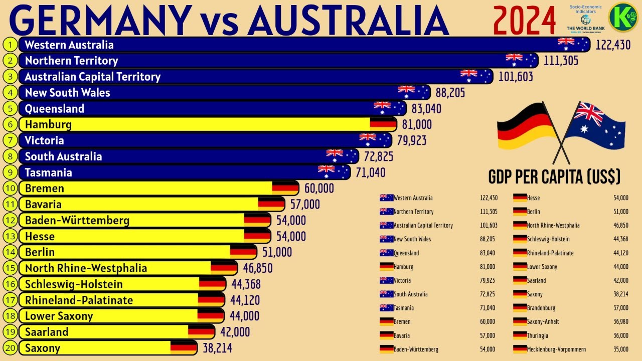 GERMANY vs AUSTRALIA | GDP PER CAPITA (US$) - YouTube