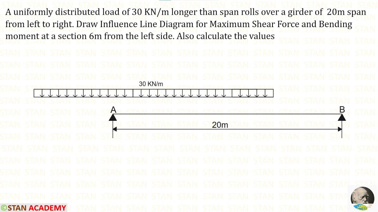 Influence Line Diagrams for Simply Supported Beams - Problem No 3 (UDL ...
