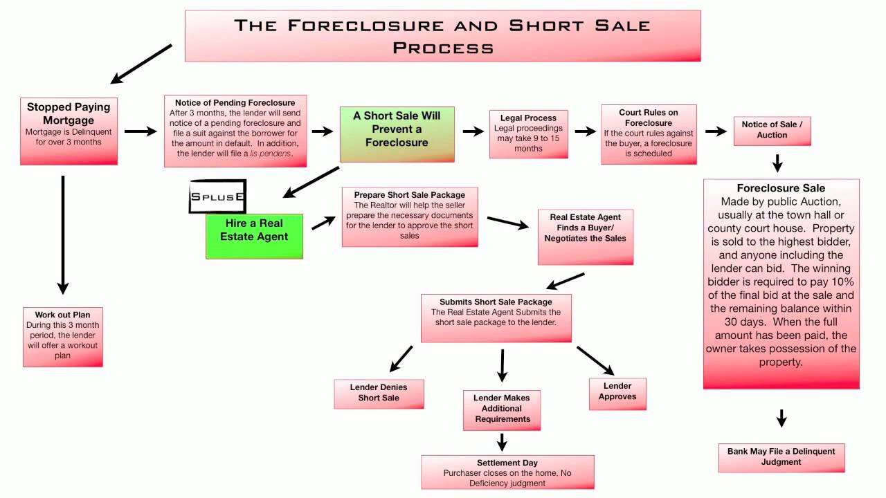 Short Sale Process by Spluse - YouTube