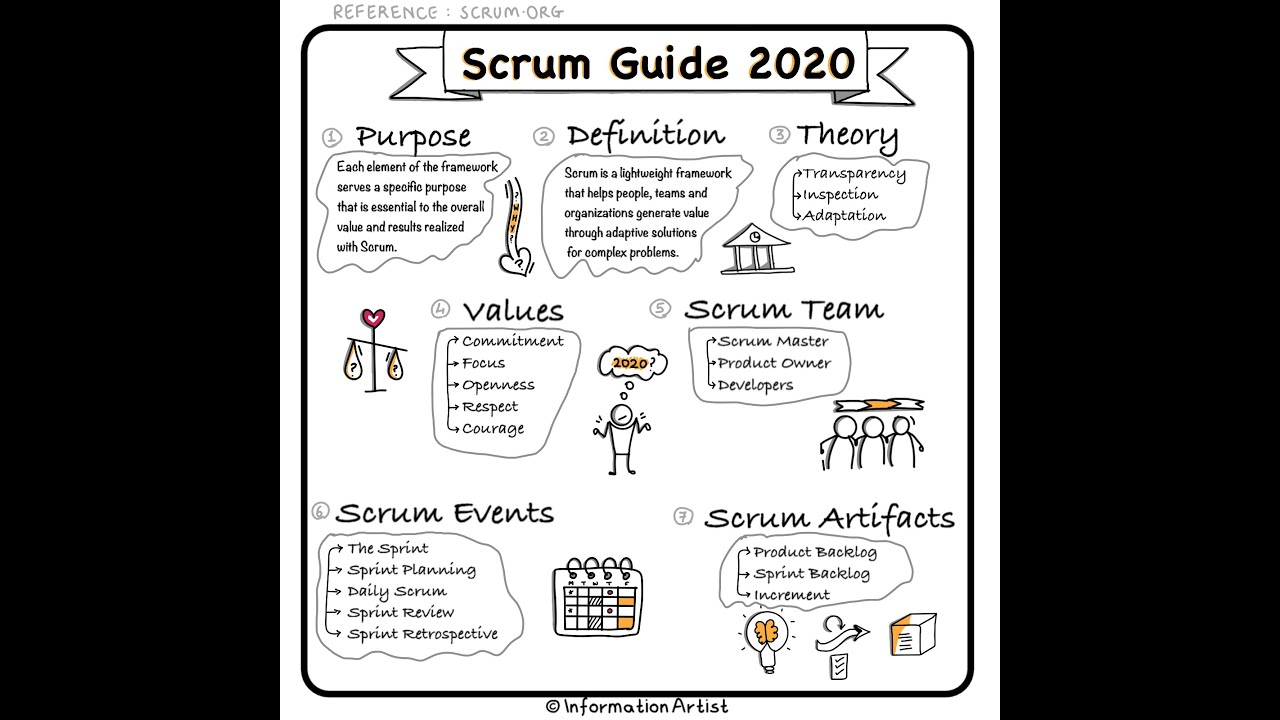 Scrum guide 2020 one page visual sketch notes | Scrum | Agile ...