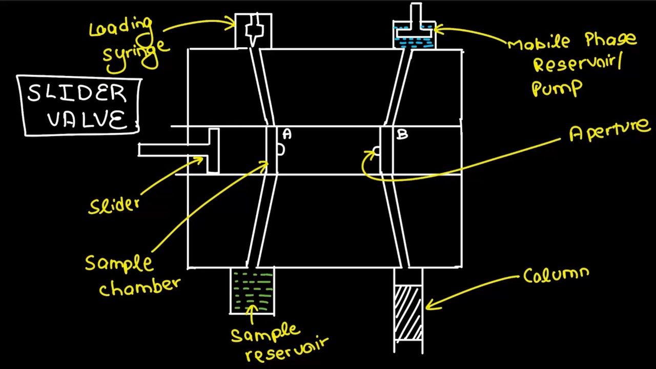 Slider Valve in Chromatography | HPLC Sample Injection Systems ...