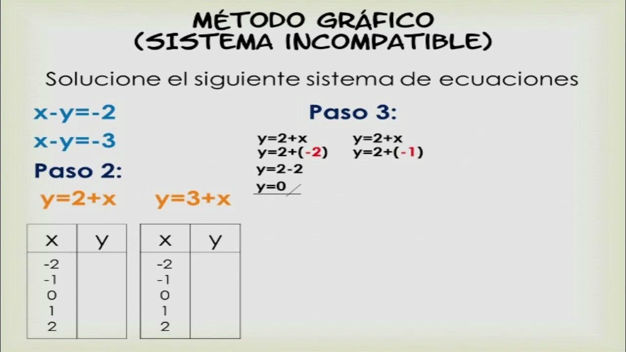 Sistema De Ecuaciones Dos Por Dos Método Gráfico Sistema Incompatible