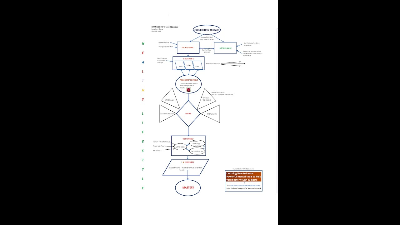 Final Project: Learning How to Learn Diagram - YouTube