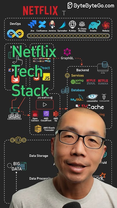 Netflix Tech Stack - YouTube