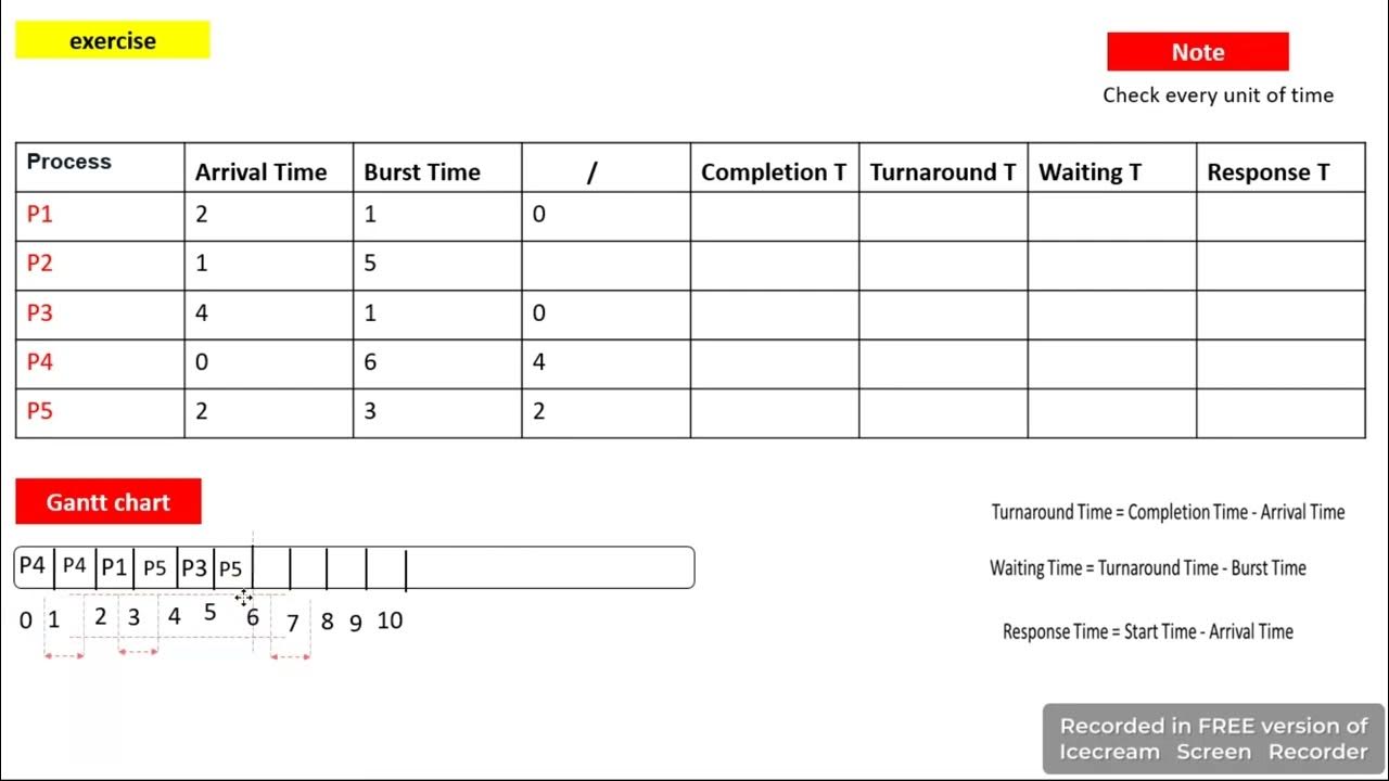 Shortest Remaining Time First (SRTF) algorithm /Système d’exploitation ...