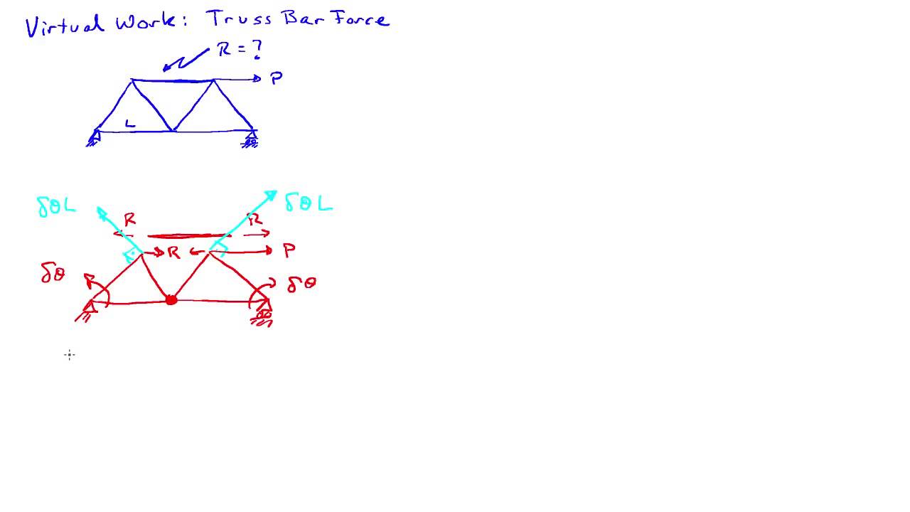 Virtual Work: Internal forces in a truss - YouTube