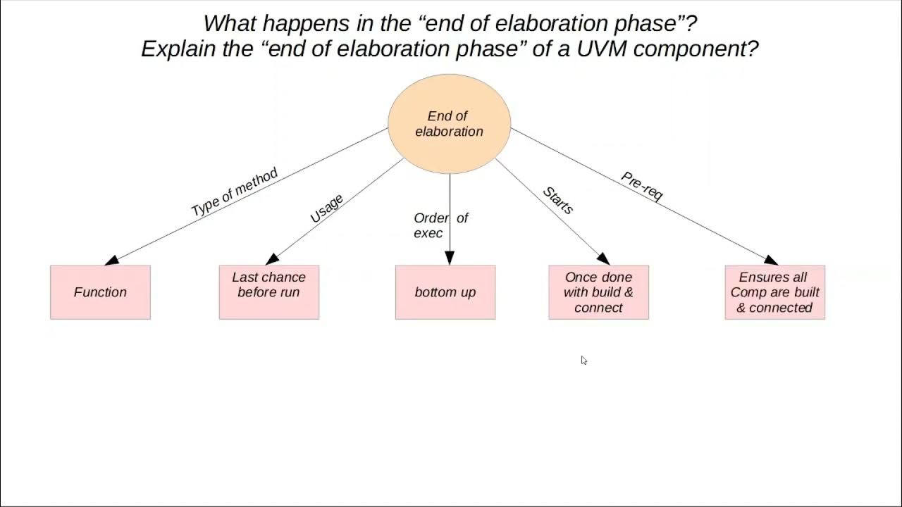UVM Question: What happens in the “end of elaboration phase”? - YouTube