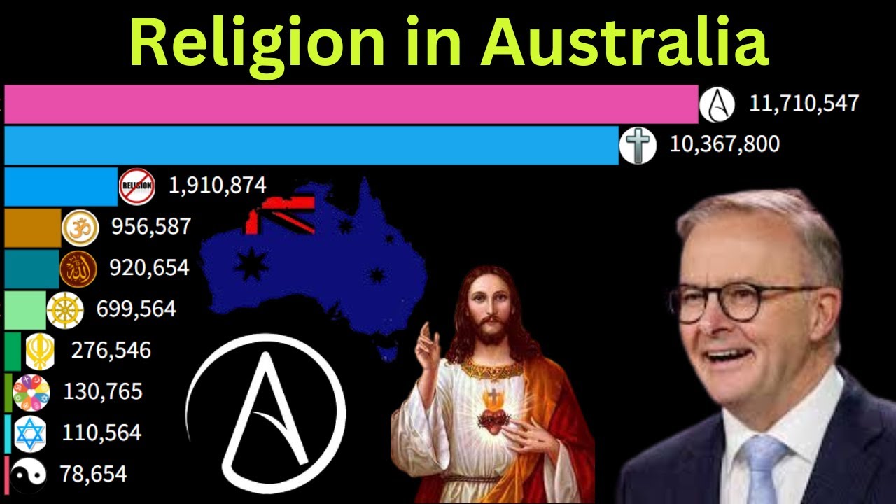 largest religion in Australia - YouTube