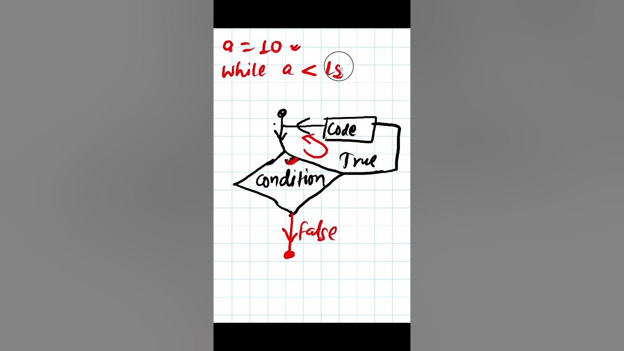 Python 033 While Loop In Python Python Pythonprogramming Pythontutorial Youtube