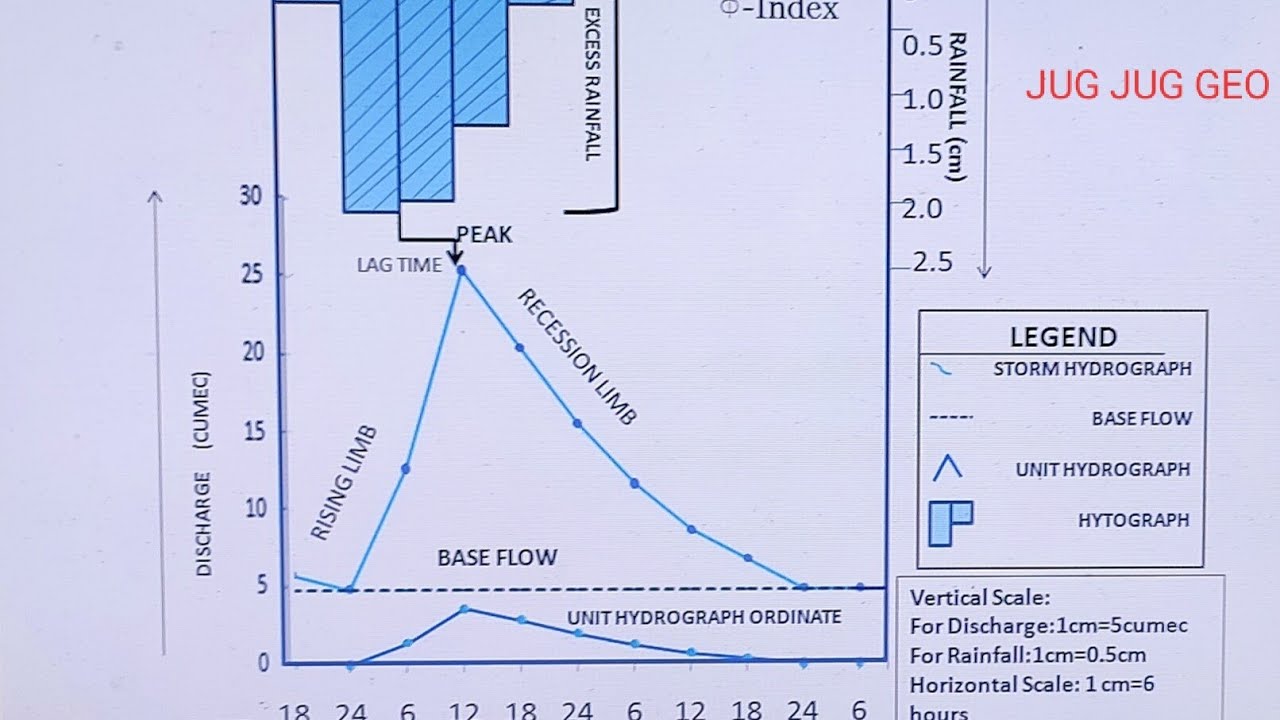 UNIT HYDROGRAPH - YouTube