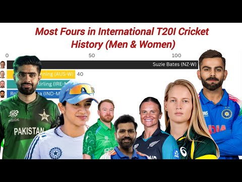 🏏Most Fours in International T20I Cricket History Men & Women🌍 | Highest Boundary Hitters#viratkholi