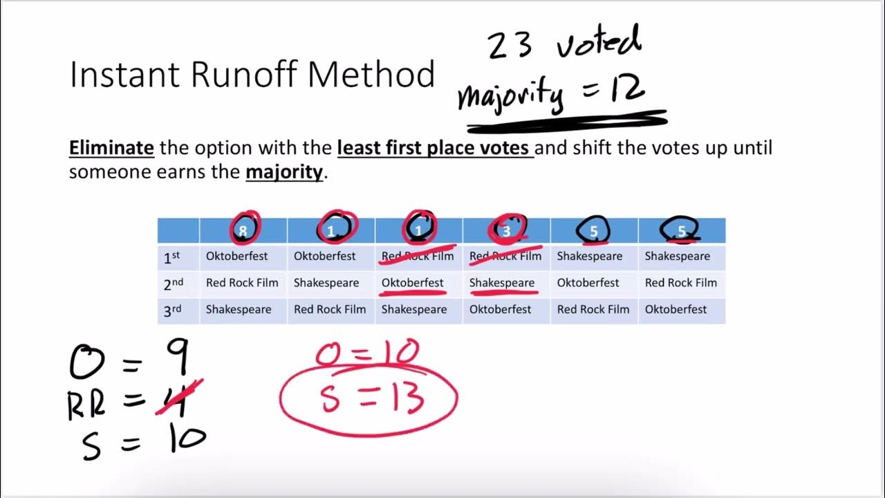 Math 1030 Unit 3 - Instant Run Off Method - YouTube