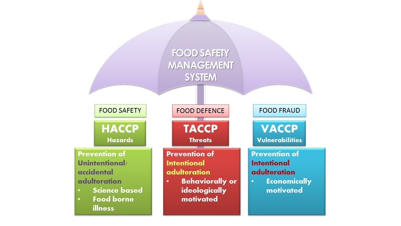 HACCP, VACCP, TACCP - YouTube