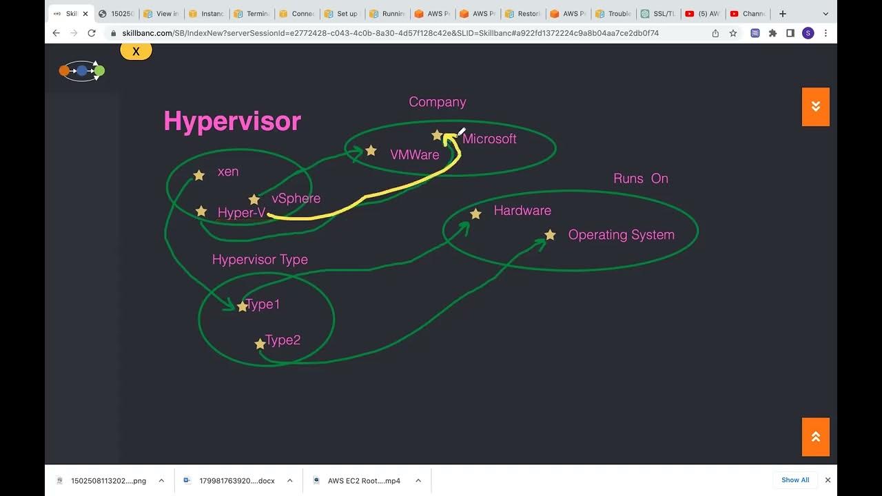 AWS EC2 Instance and Hypervisor using c1c2 diagram. - YouTube