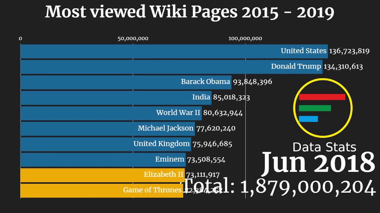 Most Popular Wiki Pages 2015 - 2019 - YouTube