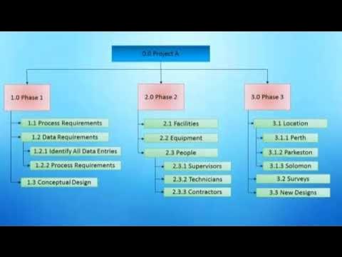 Project Systems (PS) SAP Module - YouTube
