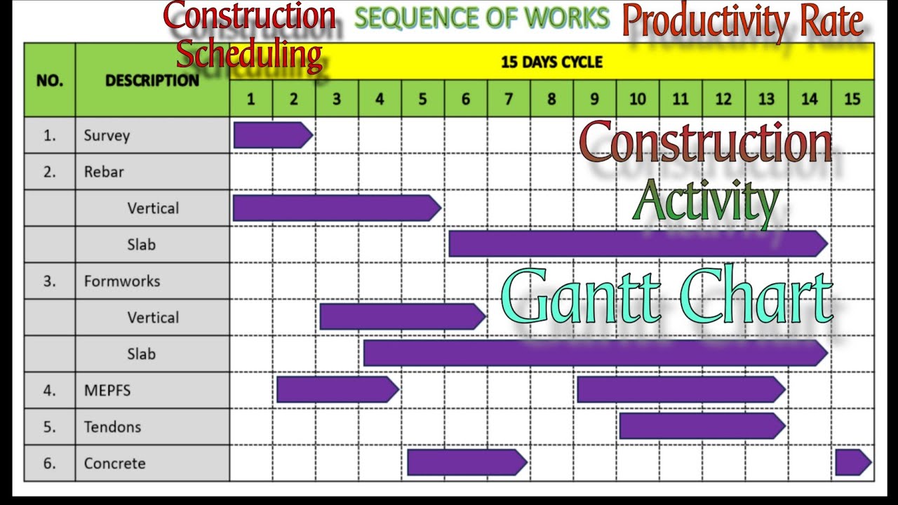 Construction| Sequence of Works and Productivity Rates - YouTube