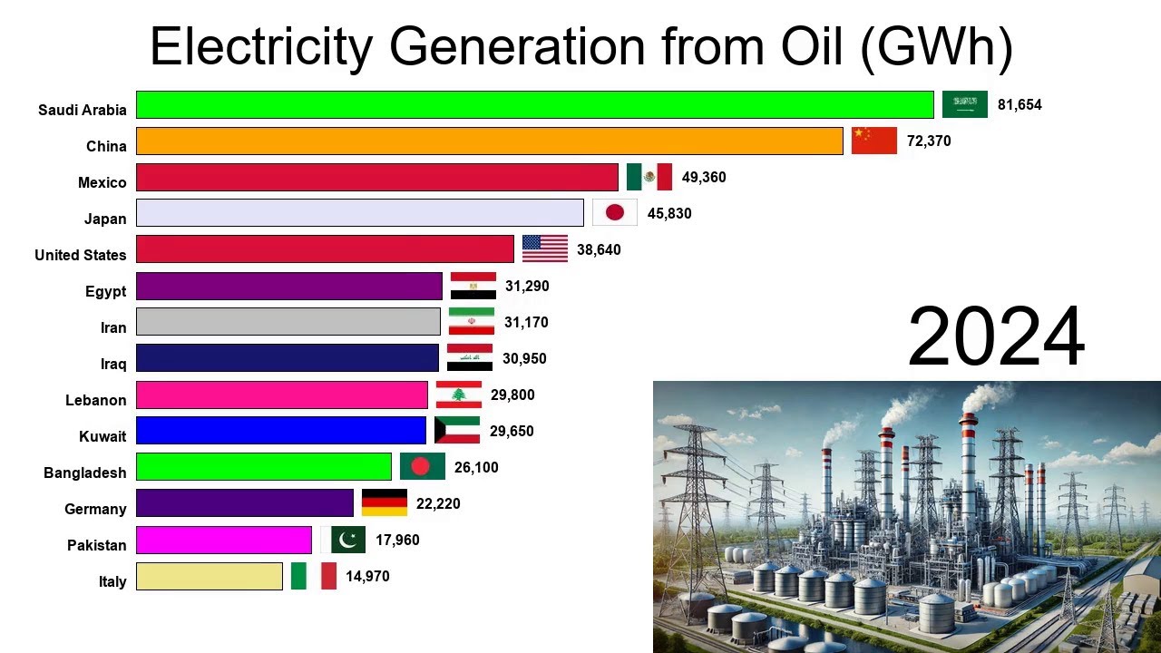 Electricity Generation from Oil: 1985-2024 - YouTube
