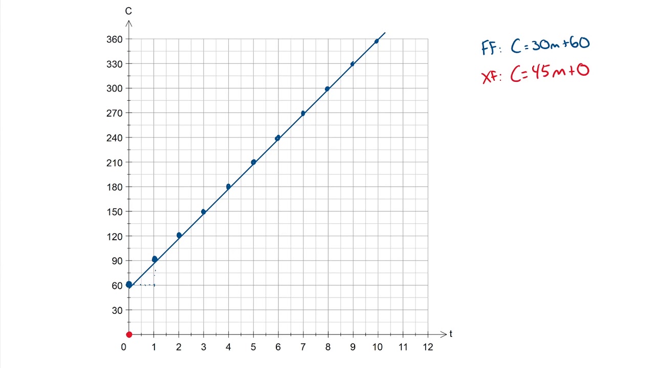 3 2 Solving Linear Systems Graphically Word Problems YouTube 3-2-solving-linear-systems-graphically-word-problems-youtube
