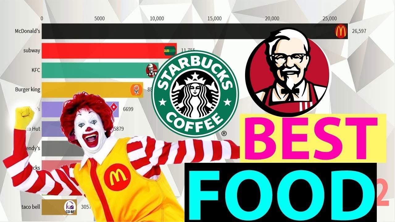 Largest Fast Food Chain In The World 1970 2019 YouTube largest-fast-food-chain-in-the-world-1970-2019-youtube