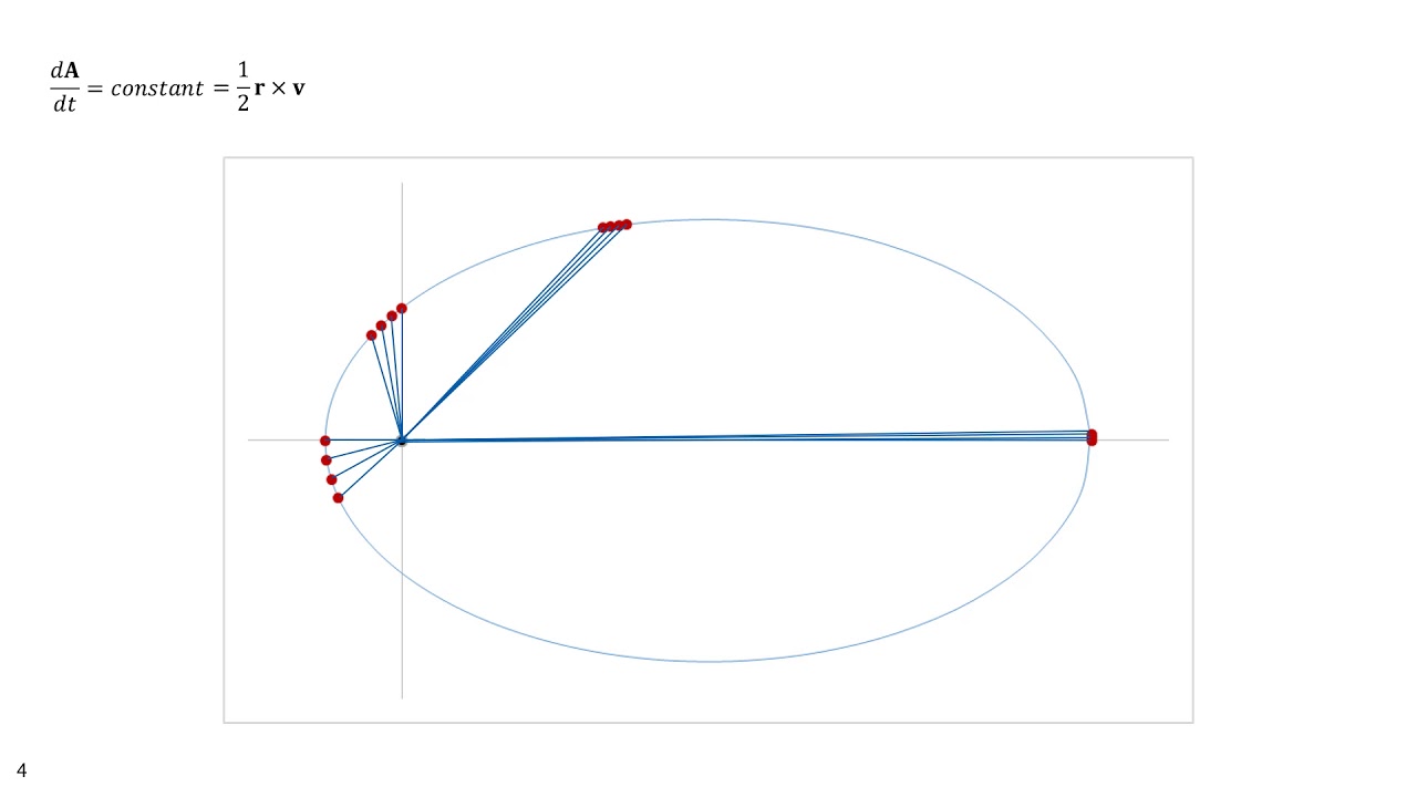 Orbital Dynamics Part 25 The Kepler Problem and Conic Sections - YouTube