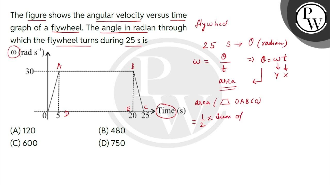 The figure shows the angular velocity versus time graph of a flywheel ...