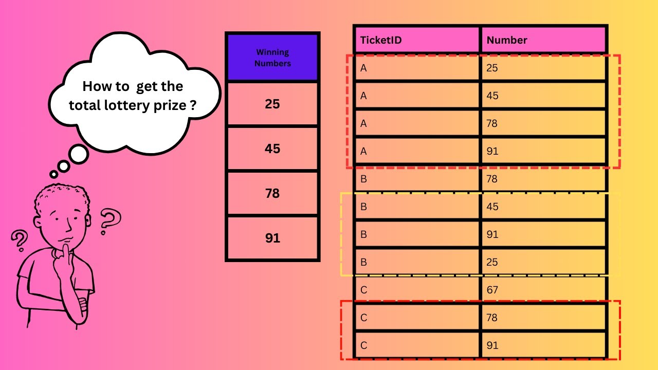 Winning the lottery | SQL Scenario Interview Question #sqltips - YouTube