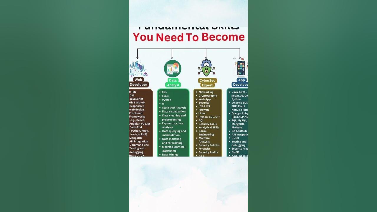 Fundamental skills💻 #youtubeshorts #technology #c #coding #java #python #sql #csharp #ai #cpp # ...