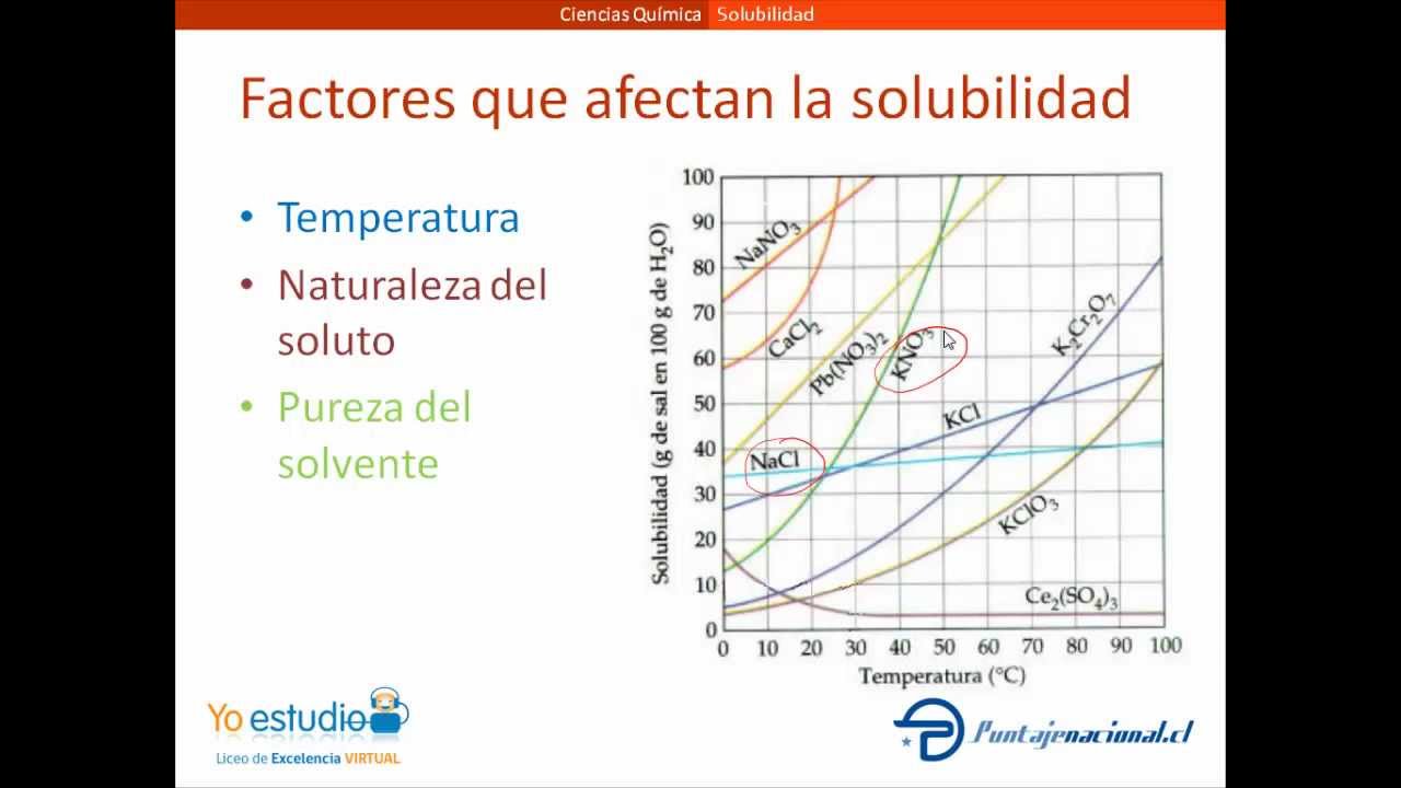 Solubilidad Youtube