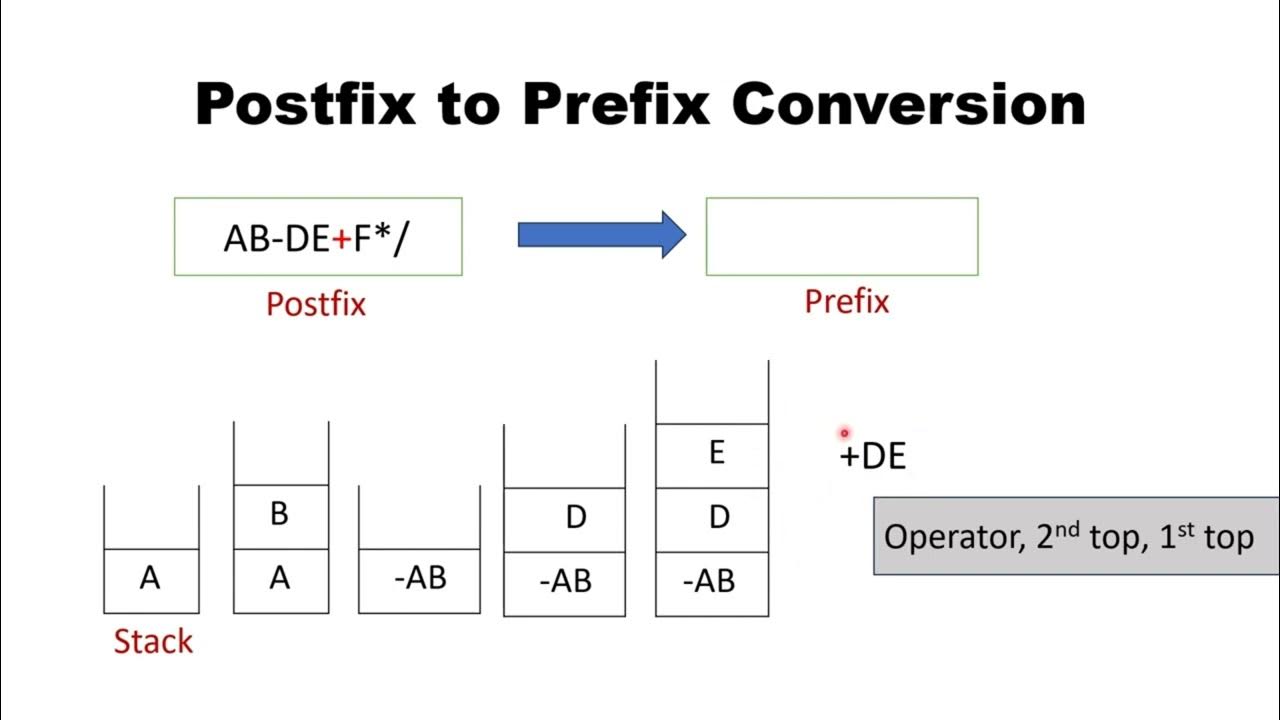 Postfix to Prefix Conversion | Data Structures | Tamil - YouTube