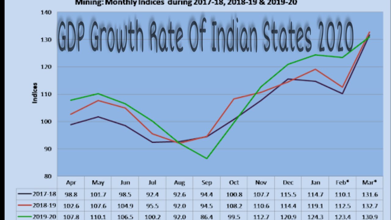state wise gdp growth rate in india 2020 - YouTube