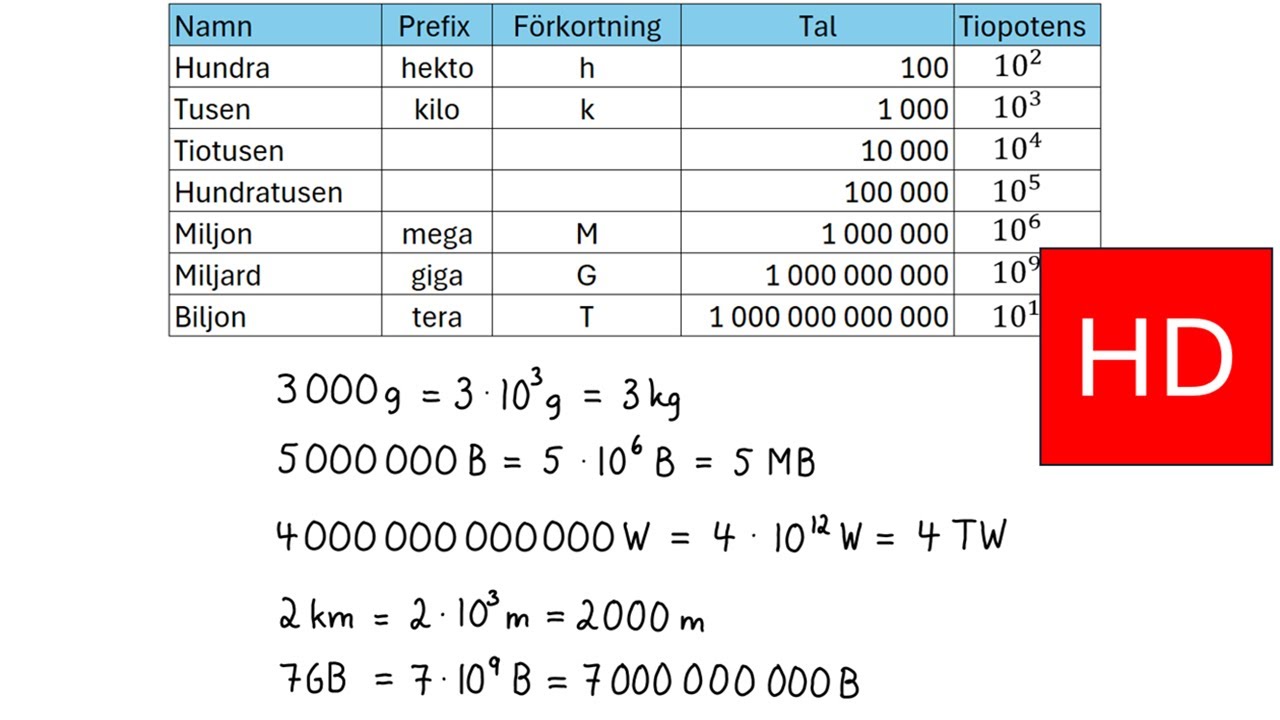 Prefix för stora tal åk 9 (HD) - YouTube