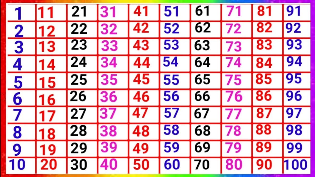 Counting 1 to 100 । 123 Numbers । One two three । 1 से 100 तक गिनती ...