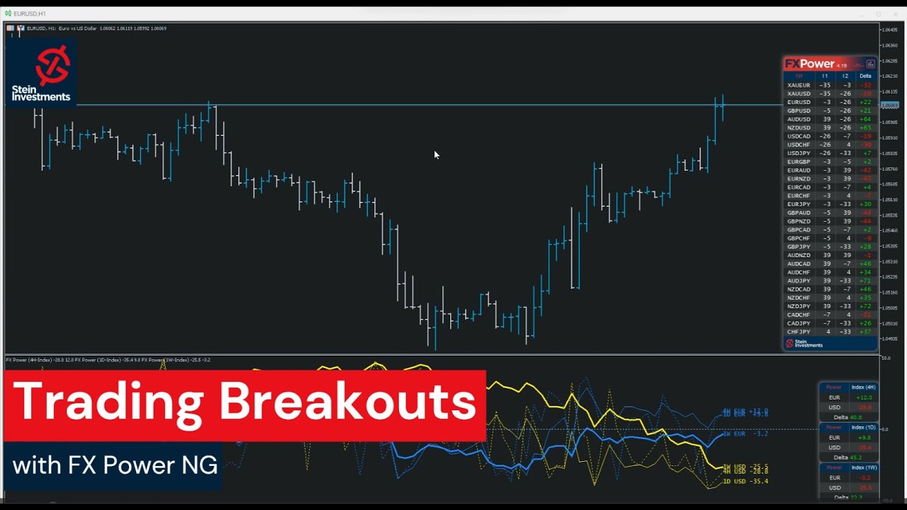Trading breakouts with FX Power NG - YouTube