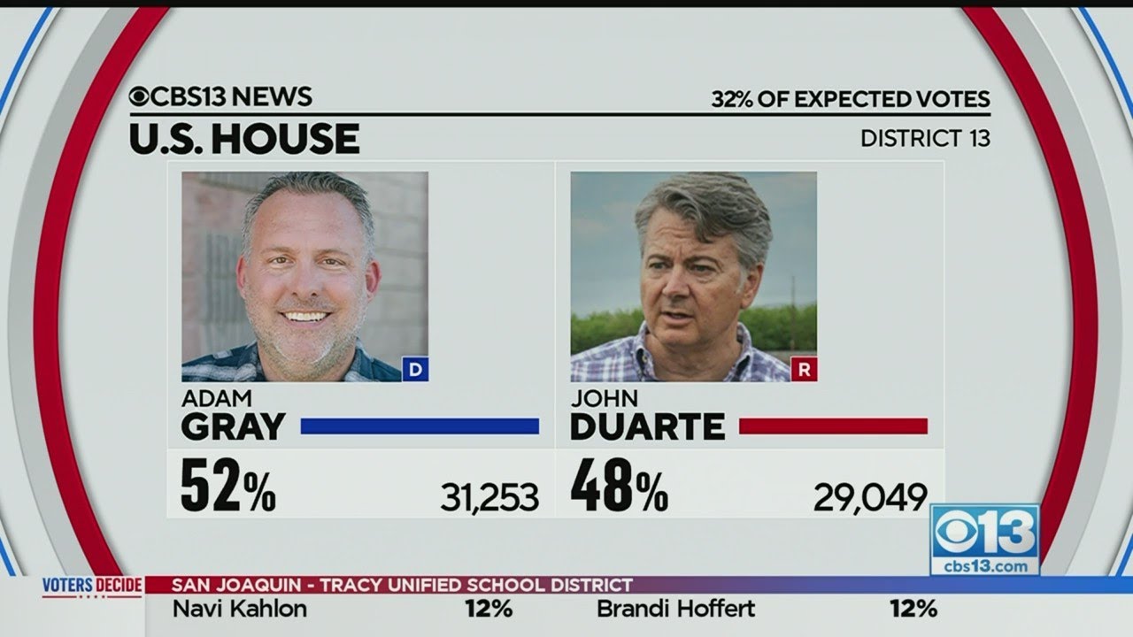 California Congressional District 13 race remains close - YouTube