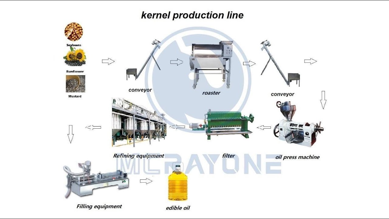 Demonstration video of oil production line - YouTube