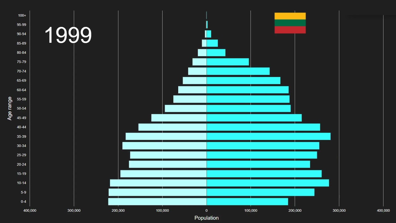 No income group available vs Lithuania Population Pyramid 1950 to 2100 ...