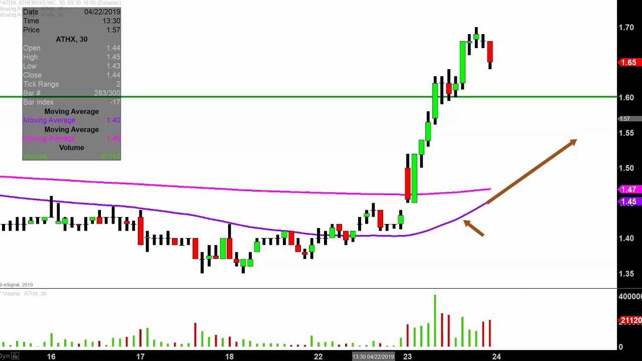 Athersys, Inc. - ATHX Stock Chart Technical Analysis for 04-23-2019 ...