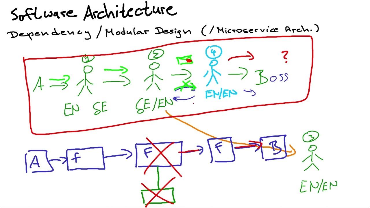 Dependency in Software Architecture (Modularization, Micro Services ...