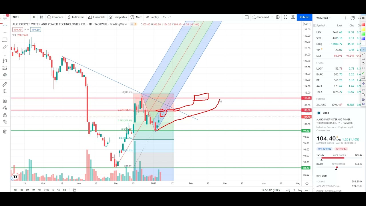 Last week Review | AWPT 2081 Technical Analysis | Saudi Stock in URDU ...