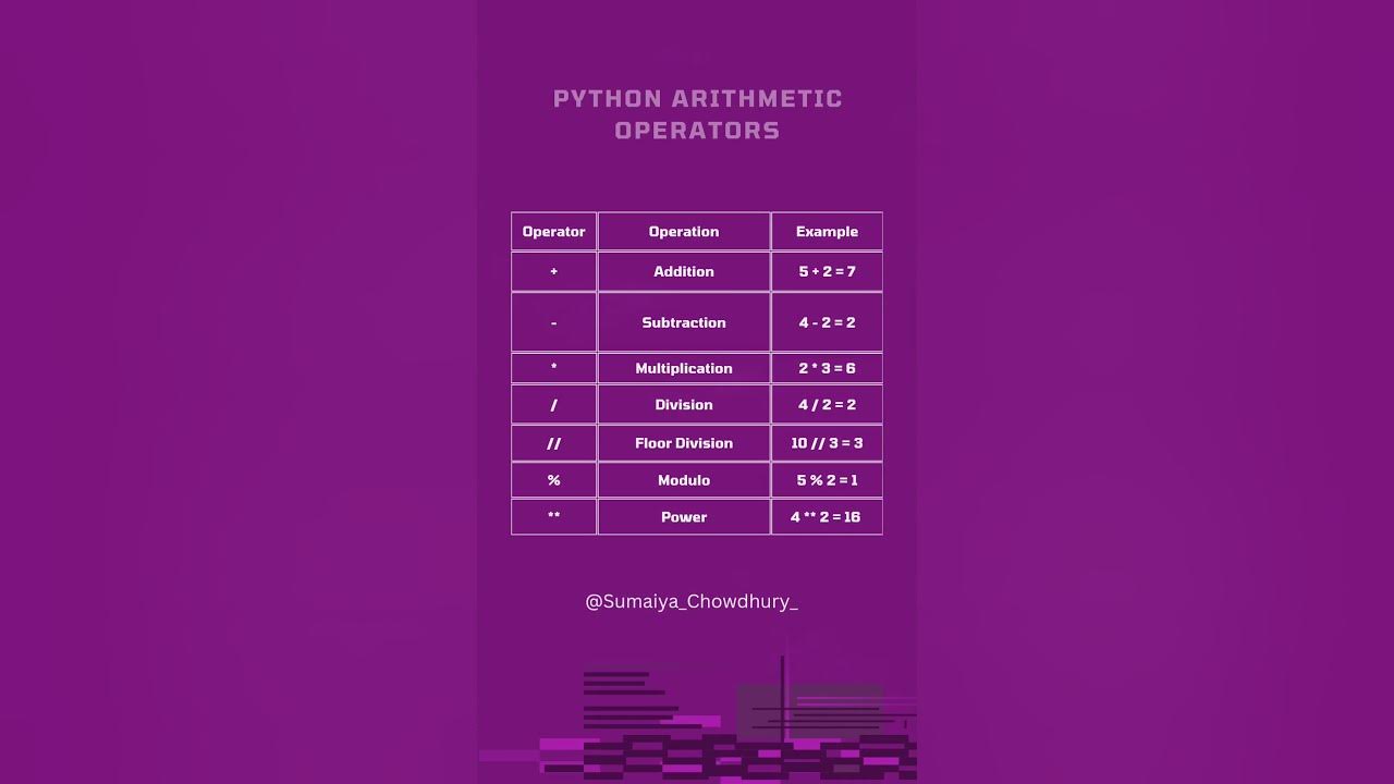 Python Pythonoperators Pythonprogramming Pythonforbeginners