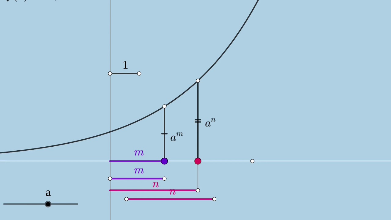 Law of Exponents: Geometric Illustration - YouTube
