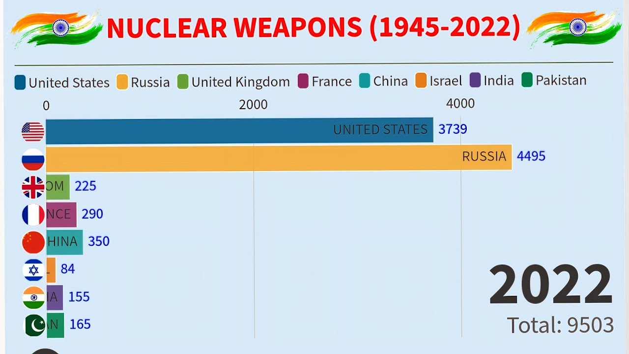 Top 10 Countries by nuclear weapons (1945-2022) | nuclear weapons ...