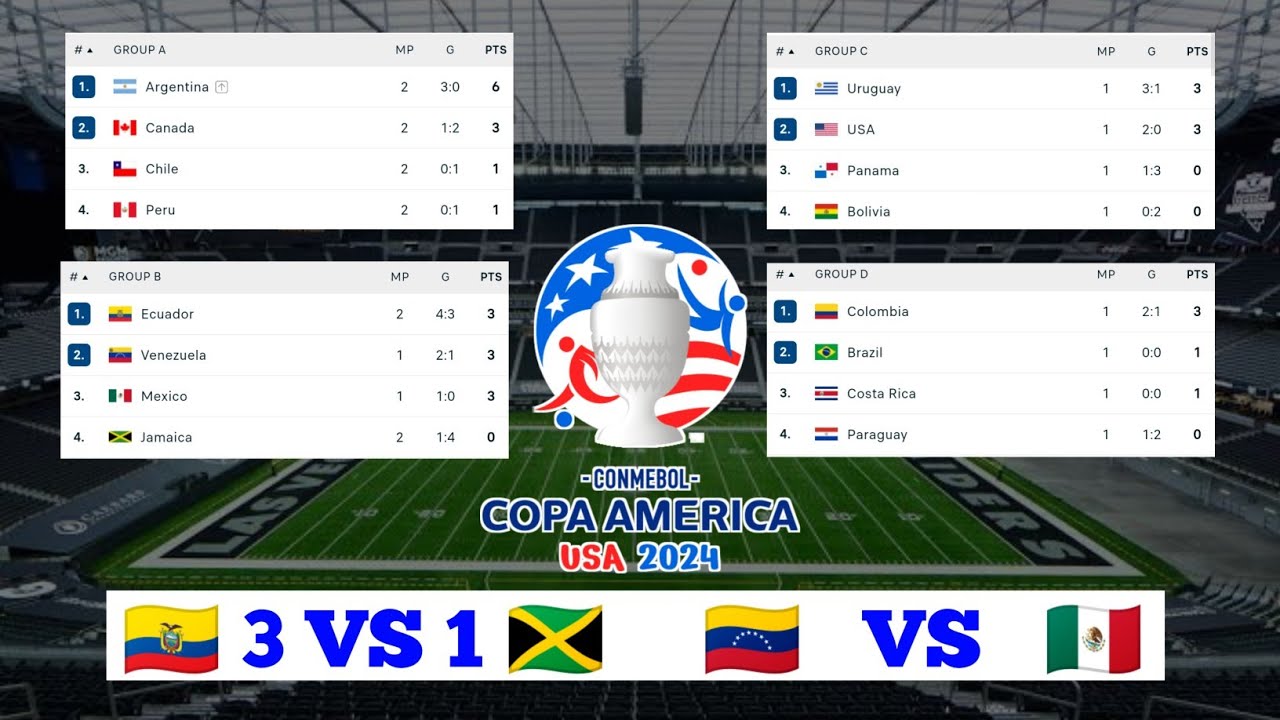 Copa America 2024 🇪🇨 3 vs 1 🇯🇲 🔴 Update standings table copa america ...