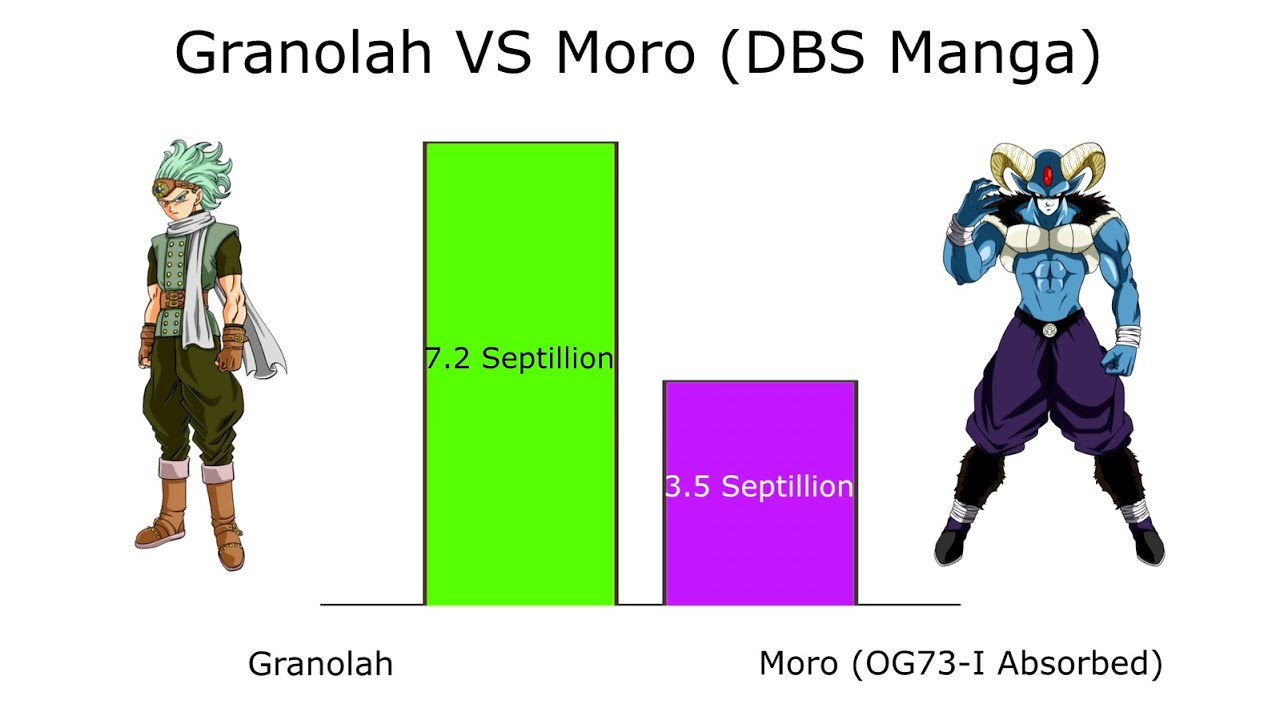 Granolah Vs Moro Power Levels Dragon Ball Super Manga Youtube