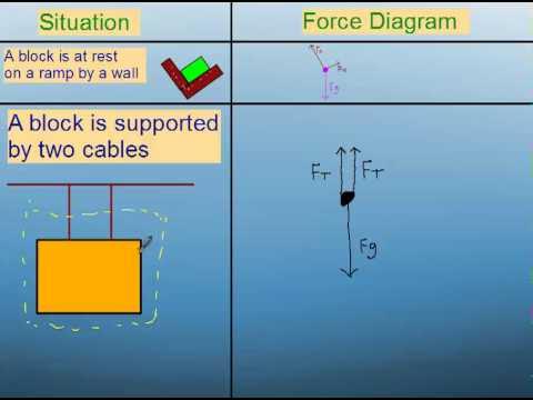 Five Minute Physics - Force Diagrams - YouTube